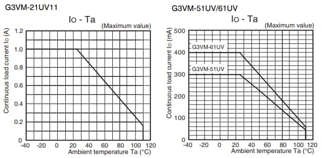 G3VM-UV VSON Package MOSFET Relays - Omron Electronics | Mouser
